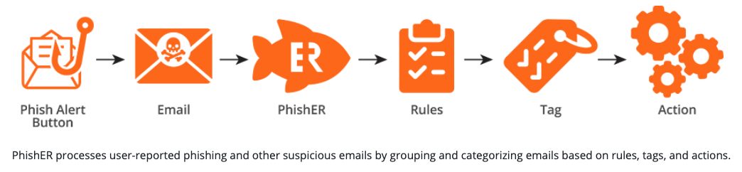KnowBe4 PhishER | Identify and Respond to Email Threats Faster