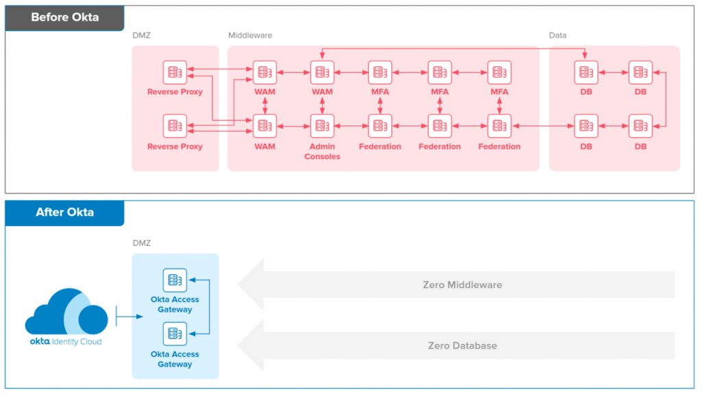 Introducing Okta Access Gateway Somerford Associates