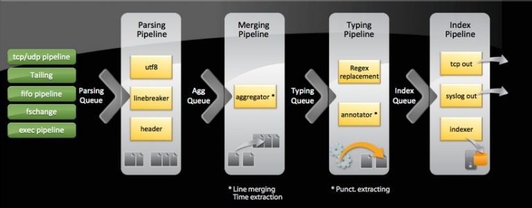 How to troubleshoot Splunk Indexer Blocked Queues | Somerford Associates