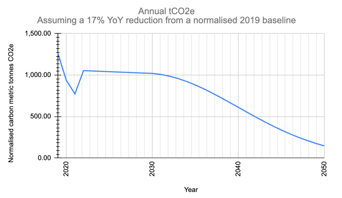 Carbon Reduction Policy and Plan - Somerford Associates