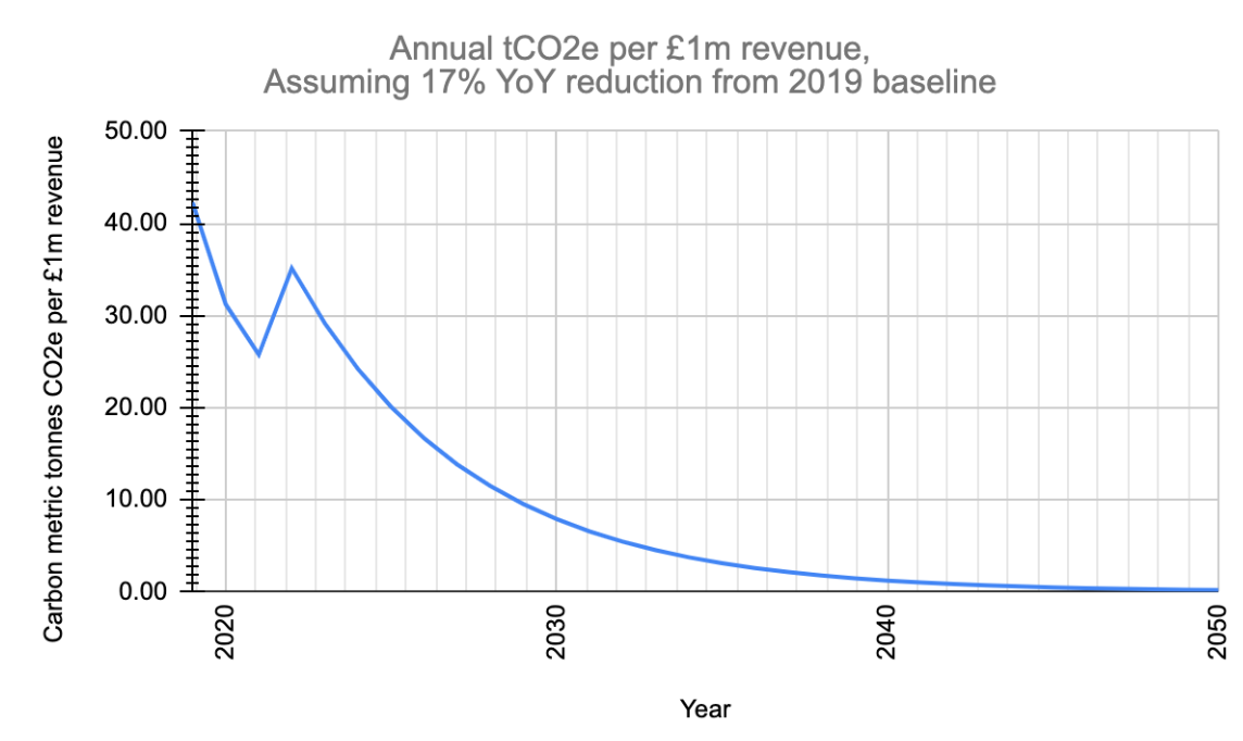 Carbon Reduction Policy and Plan - Somerford Associates