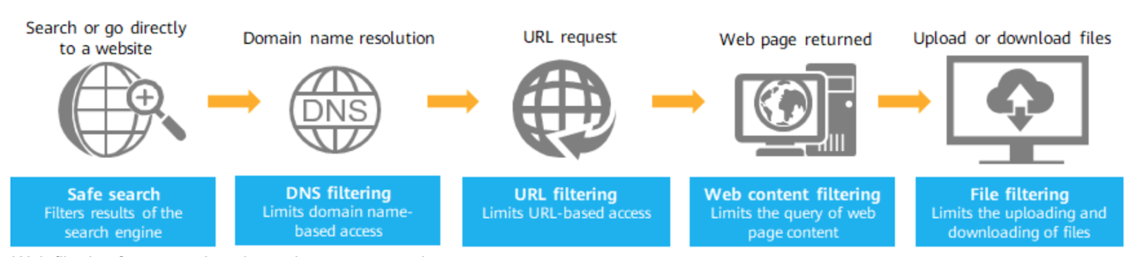 How Next Generation Secure Web Gateway is Tackling Common Use Cases ...