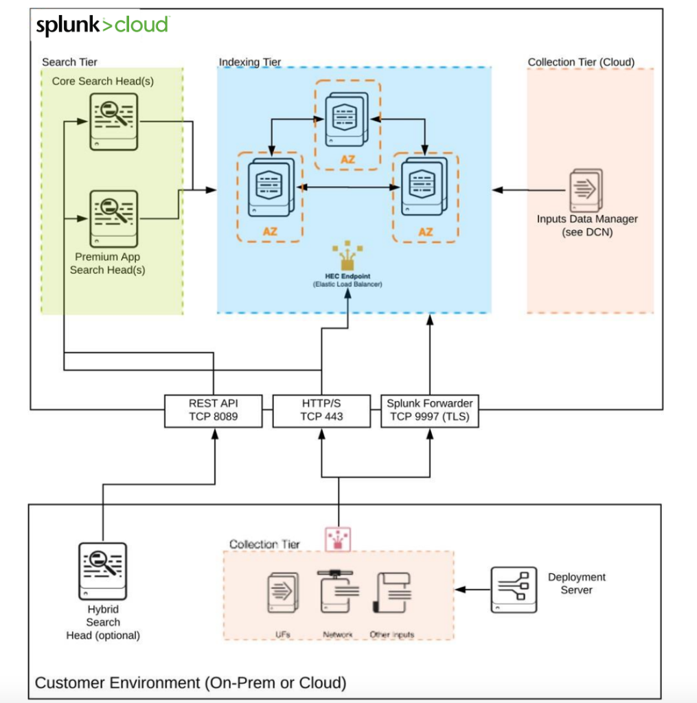 How Is Splunk Cloud Architected Somerford Associates