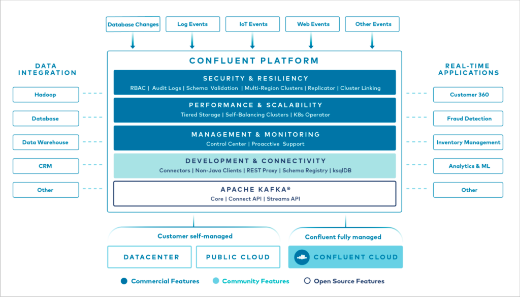 How Confluent Adds to Open-Source Kafka - Somerford Associates