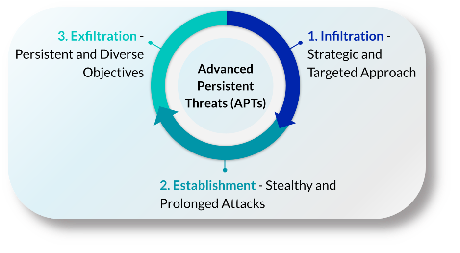 How Advanced Persistent Threats (APTs) Work - Somerford Associates