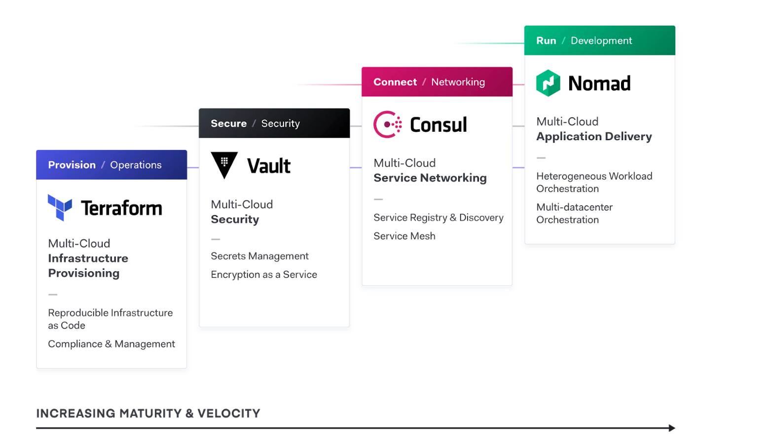 What is HashiCorp Nomad? - Somerford Associates