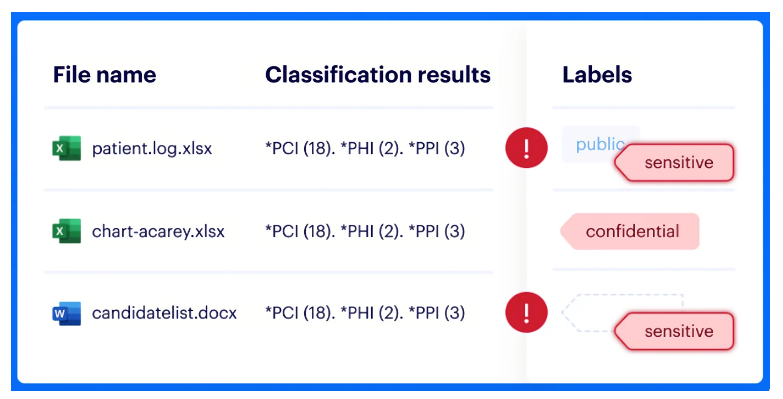 What is Data Security Posture Management (DSPM)?