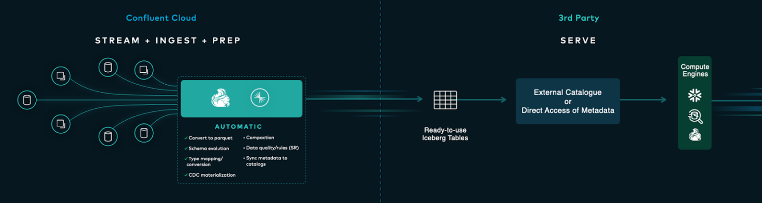 What is Confluent TableFlow?