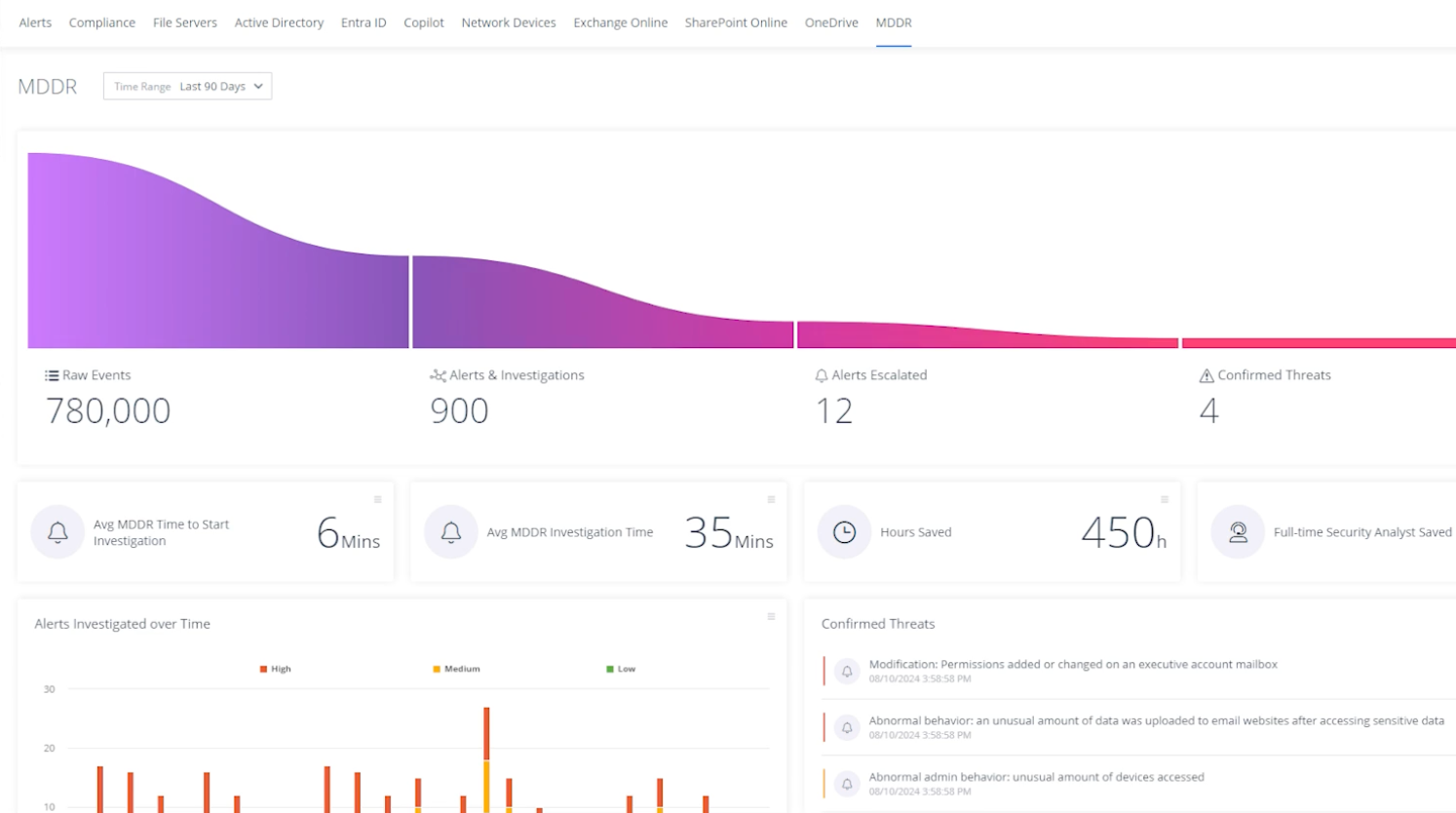 How Does Varonis MDDR Help to Mitigate Complex Threats?