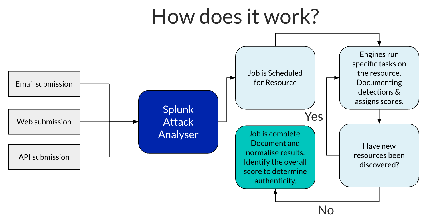 What Does Splunk Attack Analyzer Do? - Somerford Associates