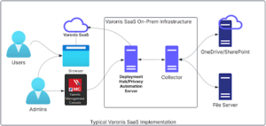 Comparison of Varonis On-Prem and Varonis SaaS and Why Varonis SaaS is ...