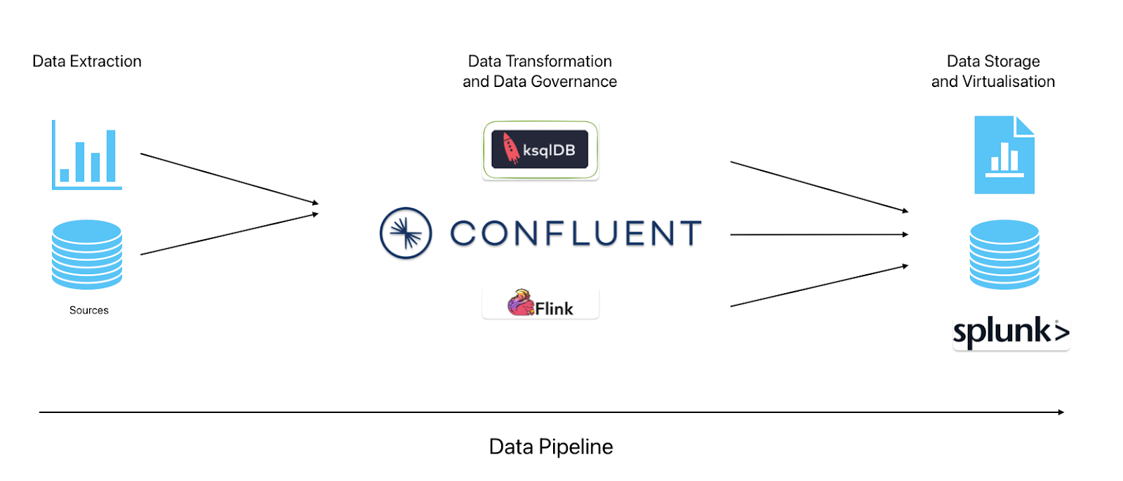 How to Build a Data Pipeline with Confluent - Somerford Associates