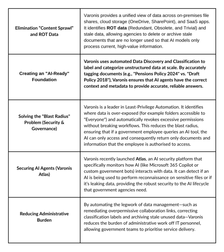 How Varonis Fixes Government AI Document Control - Somerford Associates