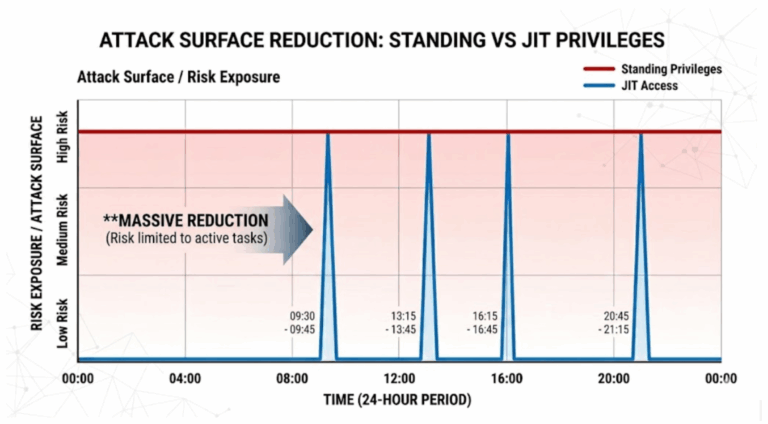 Identity is the New Perimeter: Moving Beyond the Vault - Somerford ...